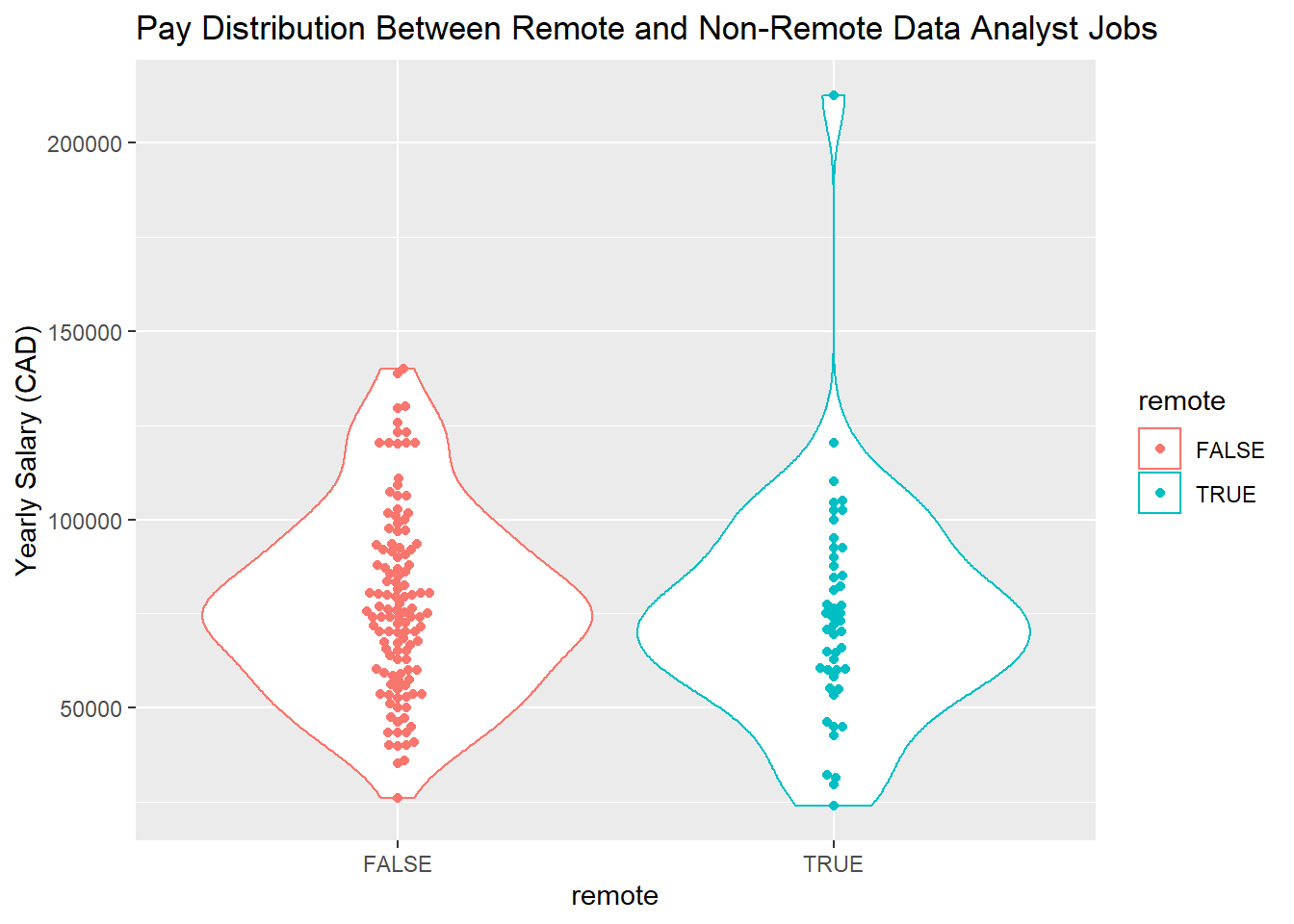 Data Analyst Job Insights in Canada - Data Insights